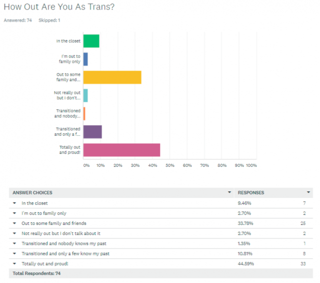Trans Coming Out Poll: How Out Are You as Transgender?